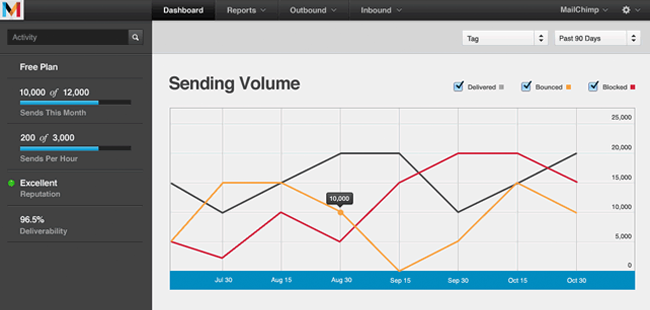 Effortlessly Send Email with Mandrill (Sponsor) | Laravel News