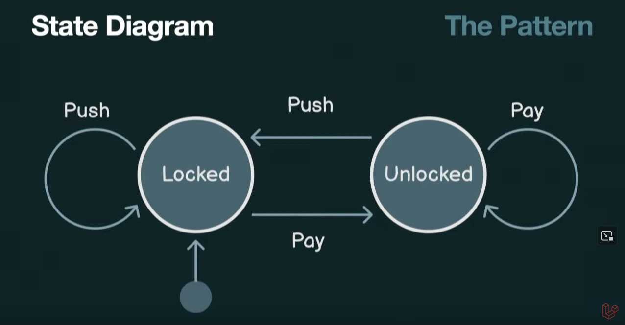Watch Jake Bennett's "State Machines" talk from Laracon | Laravel News